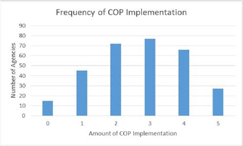 Figure 1 From An Exploratory Assessment Of Community Oriented Policing Implementation Social
