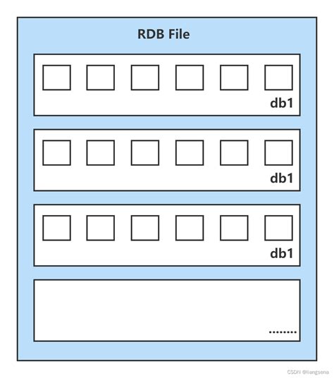 Redis 持久化方式默认是一秒一次刷盘 Redis Csdn博客