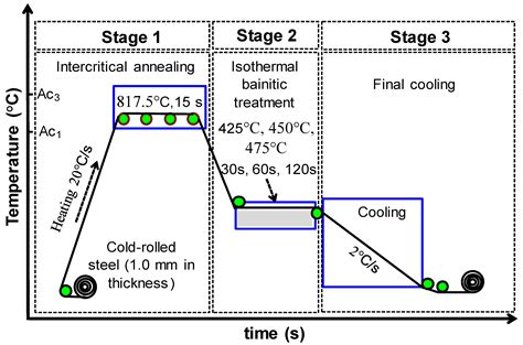 Metals Free Full Text Development Of Low Alloyed Low Carbon