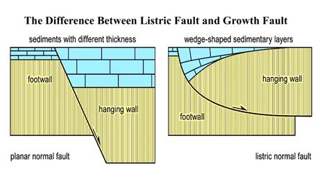 Listric Fault And Growth Fault The Difference Geology In