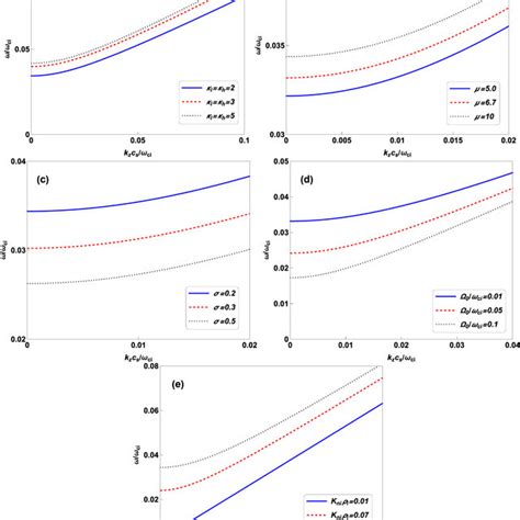 Profiles Of The Cnoidal Wave Equation 24 Are Shown For Different Download Scientific