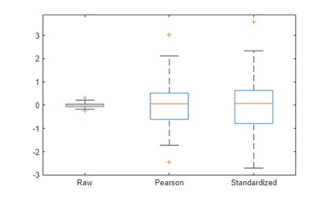Plotresiduals Plot Residuals Of Linear Mixed Effects Model Matlab