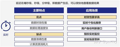 离线数据、实时数据该如何选择 知乎