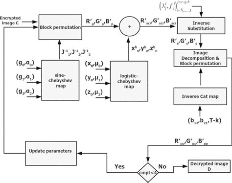 Block Diagram Of The Proposed Decryption Process Download Scientific Diagram
