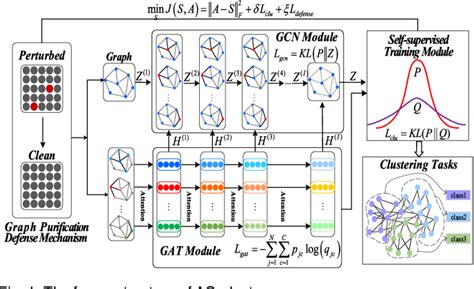 Figure From Robust Clustering Model Based On Attention Mechanism And Graph Convolutional