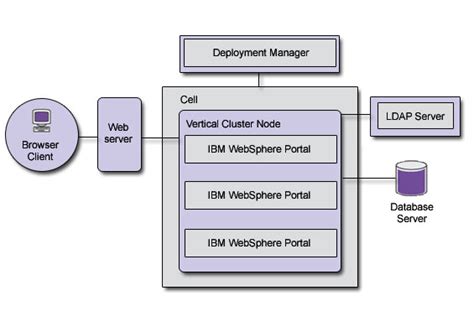 Websphere Server Topologies