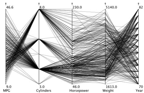 Parallel Coordinates Eagereyes Org