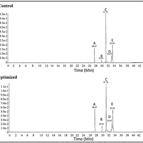 Uplc Qtof Ms Chromatogram With Esi Positive Ion Mode Of Carotenoids In Download Scientific