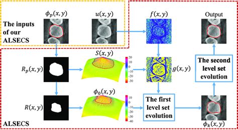 Flowchart Of The Proposed Alsecs Method In A Transverse Slice Download Scientific Diagram