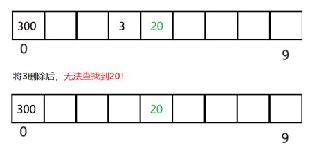 【c】hash闭散列源代码与测试用例 Csdn博客