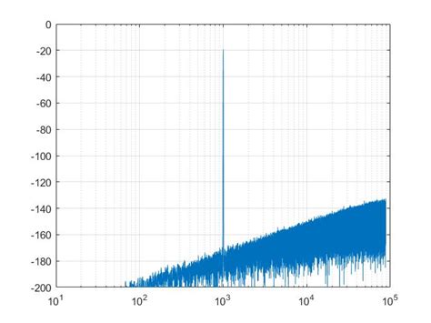 Pink Noise Dithering Filmgrain Of Audio Super Best Audio Friends