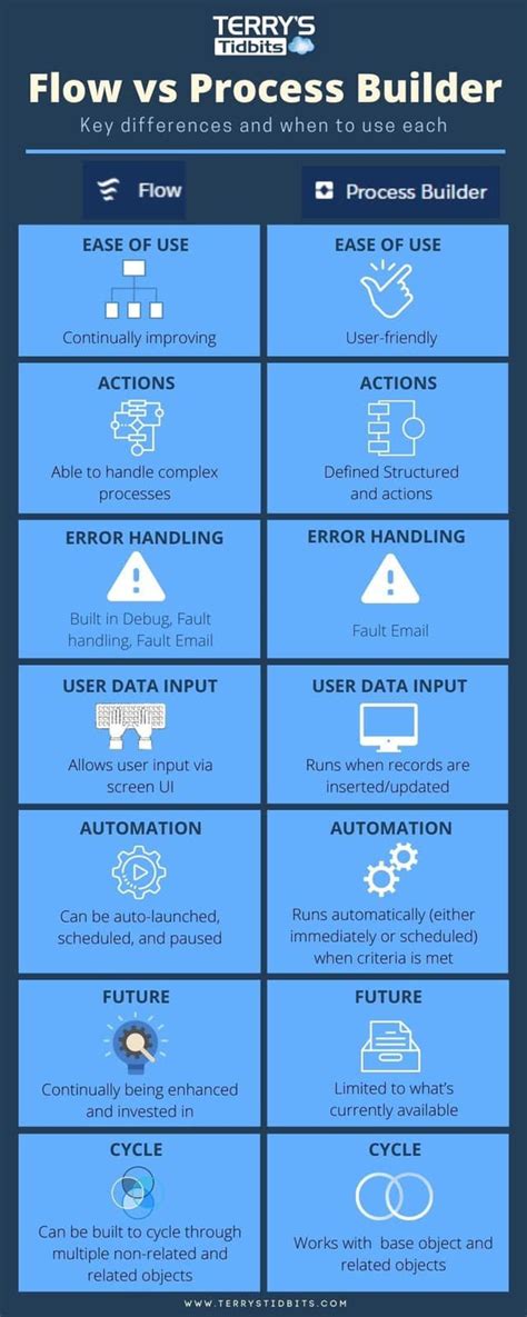 Furucrm株式会社 Flow Vs Processbuilder