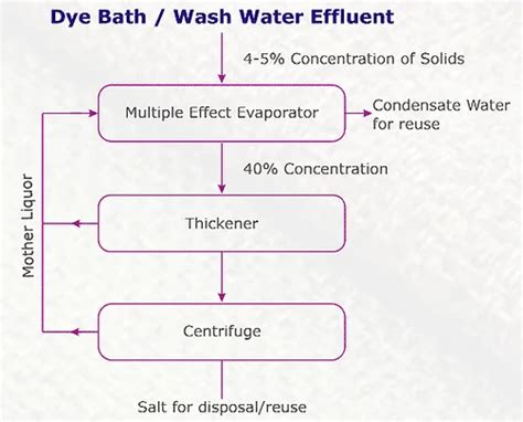 Effluent From Textile Dyeing Industries At Best Price In Faridabad