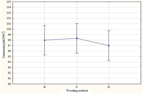 The Expected Marginal Averages For 095 Confidence Intervals For