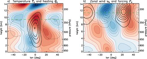 Composite Longitude‐height Structures Of The Simulated Kelvin Waves In Download Scientific