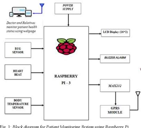 Figure 1 From Iot Based Patient Monitoring System Utilizing Raspberry