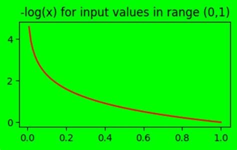 Binary Classification Understanding Activation And Loss Functions With A Pytorch Example
