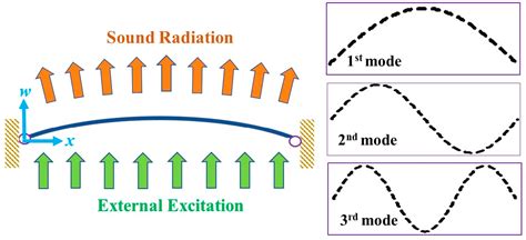 Structure Borne Sound Suppression Of A Stronglyweakly Excited Curved