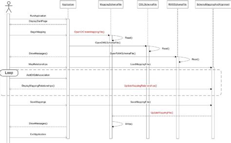 Schema Mapping And Alignment Component Sequence Diagram Download Scientific Diagram