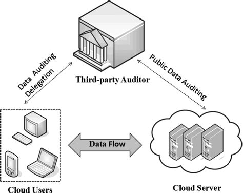 System Model Of Public Data Integrity Auditing Download Scientific