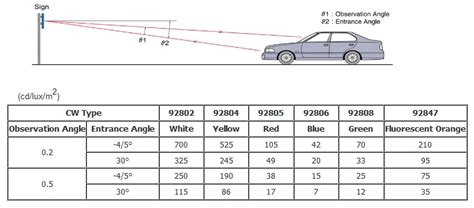 Reflectivity Specifications Most Common Types Of Reflective Sheeting