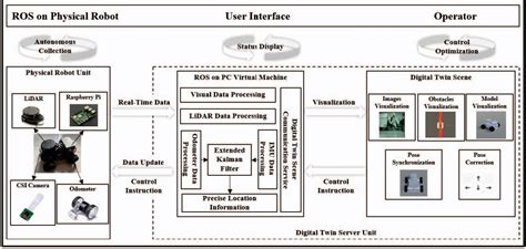 Figure 1 From Robot Navigation Optimization Based On Digital Twin And