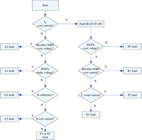 flowchart for fault location scheme download scientific diagram
