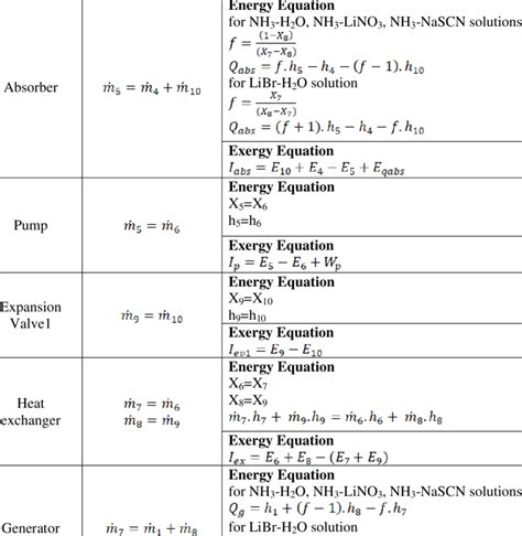 For Of Each Component Mass Energy And Exergy Equations Component Mass