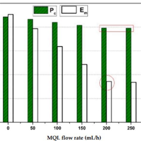 Effect Of Minimum Quantity Lubrication Mql Flow Rate On Power And Download Scientific Diagram
