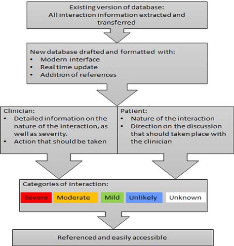 Figure 1 From Drugdrug Interaction Database For Safe Prescribing Of