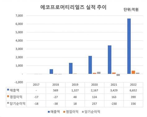 에코프로머티리얼즈 글로벌 기업과 연내 공급계약전구체 세계 1위 목표