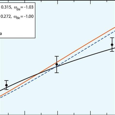 Ratio Of Observed Angular Size To Radialredshift Size Yz Versus
