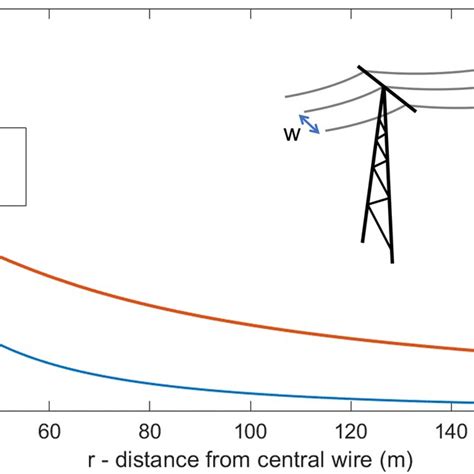 Magnetic Field Produced By A Total Geomagnetically Induced Current Of 1 Download Scientific
