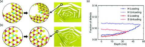 Evolution Of Defects Induced By Nanoindentation In Mos 2 Kirigami