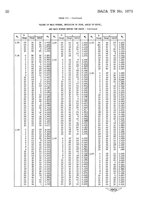 Tables And Charts Of Flow Parameters Across Oblique Shocks Page 21 Of 45 Unt Digital Library