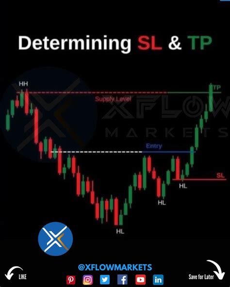 Determining Takeprofit And Stoploss Bookkeeping Business Trading Strategies How To Run Longer