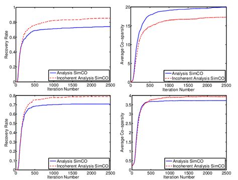 Recovery Rate And Average Co Sparsity Over Iterations In The Noiseless