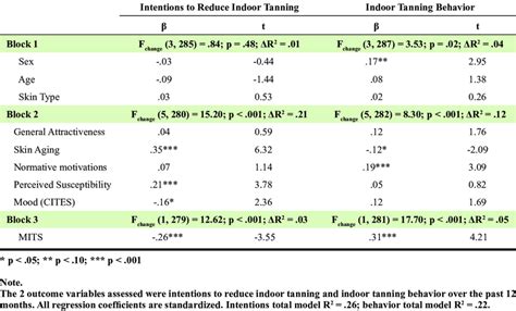 Hierarchical Linear Regression Models Download Table