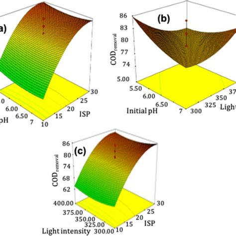 Response 3d Surface Plot Showing The Effect Of A Initial Ph And Isp B