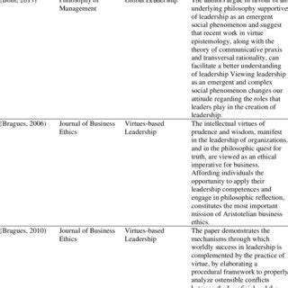 Main Varieties Of Virtuous Leadership Types Download Scientific Diagram