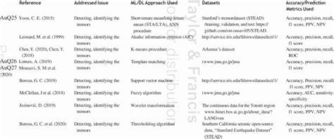 Comparative Analysis Of Earthquake Warning System Approaches Earlier Download Scientific