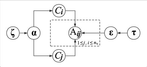 Graphical Model Representation Of Generating Ppis Download Scientific Diagram