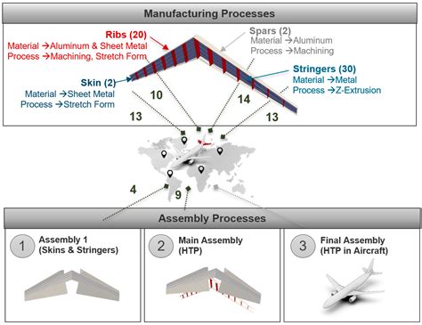 Concurrent Value Driven Decision Making Process For The Aircraft
