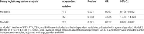 binary logistic regression analysis of risk factors for nafld