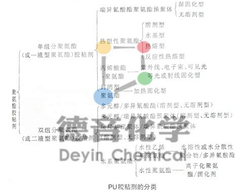 聚氨酯胶粘剂分类介绍 技术信息 上海德音化学有限公司