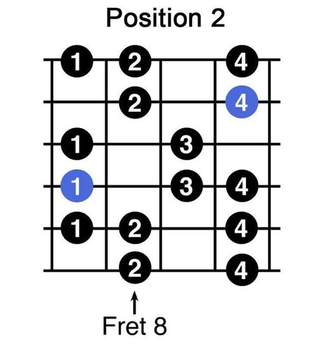 The Minor Scale On Guitar Patterns Positions And Theory