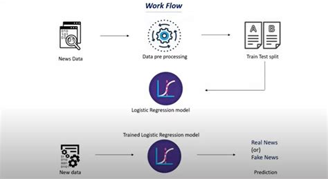 GitHub IAdityaRaj Fake News Detection