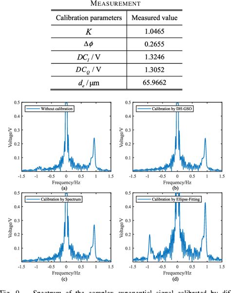 Table Ii From Simultaneous Measurement Of Blade Tip Clearance And Blade