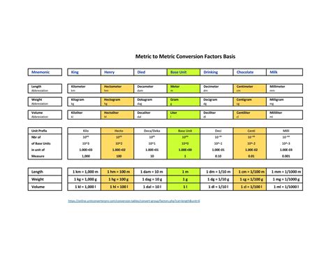 Metric To Metric Conversion Factor Basis Conversion Factors Metric Conversions Conversation