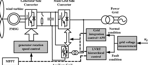 A Direct Driven Pmsg Based Wt System With An Auxiliary Gsc Download Scientific Diagram